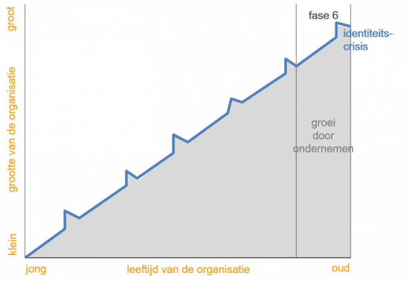 Groeimodel Greiner - Managementmodellensite