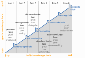Groeimodel Greiner - Managementmodellensite