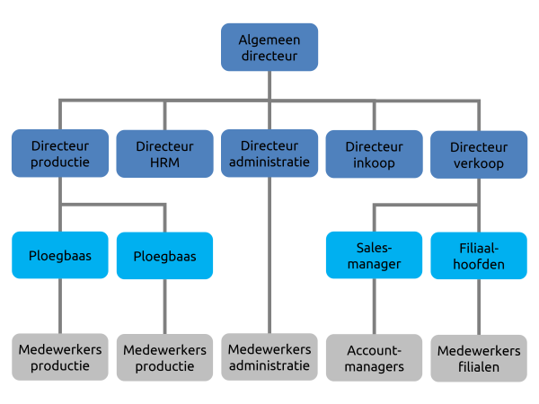 Organogrammen - Managementmodellensite