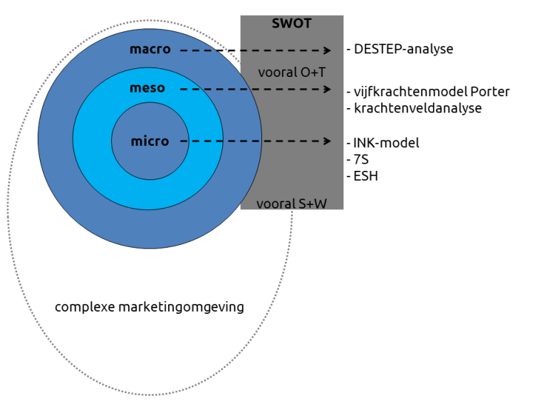 Micro meso macro - Managementmodellensite