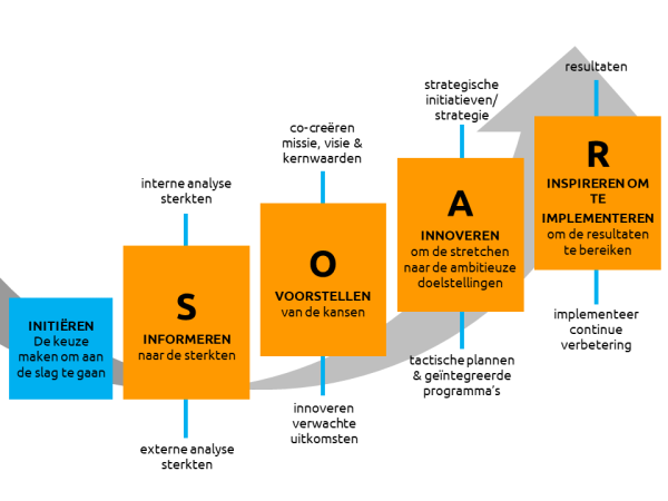 SOAR-analyse - Managementmodellensite