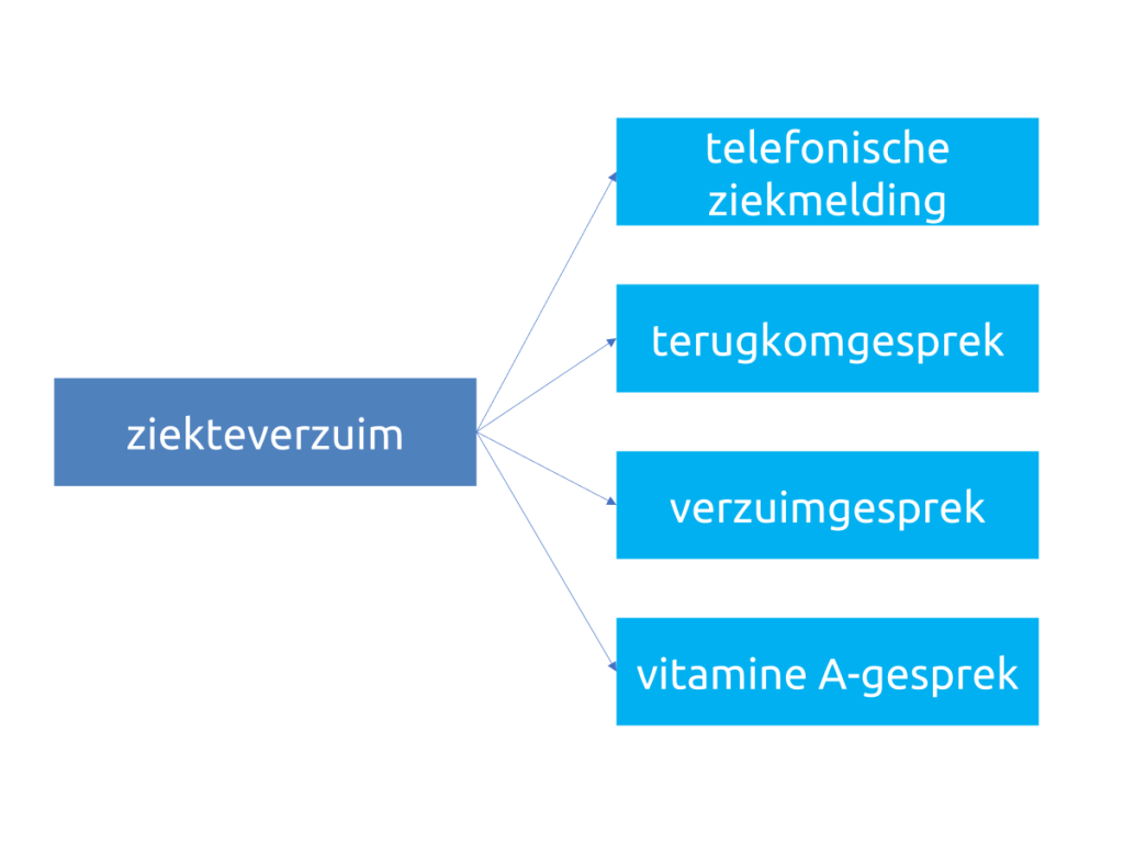 Ziekteverzuim - Managementmodellensite
