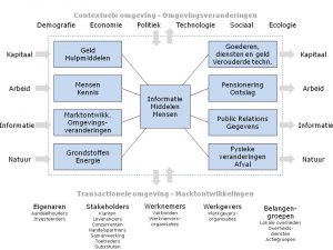 Input throughput output - Managementmodellensite