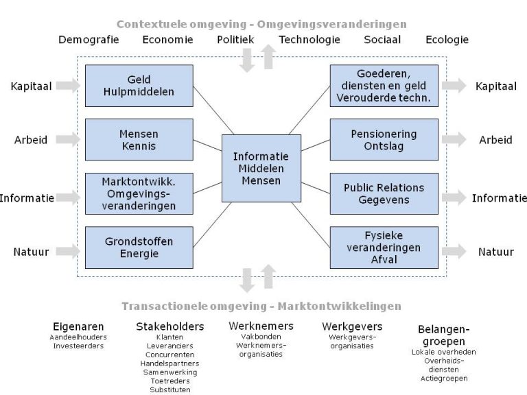 Input throughput output - Managementmodellensite